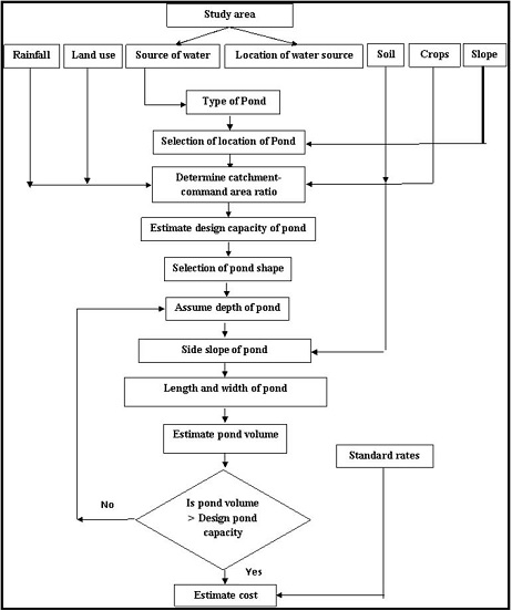 Home || ICAR-IISWC || REWARD PROJECT