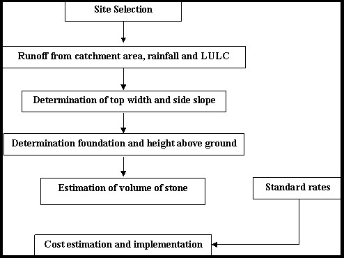 Home || ICAR-IISWC || REWARD PROJECT